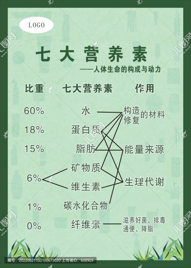 人体的七大营养素海报设计画册宣传单广告设计模板汇图网